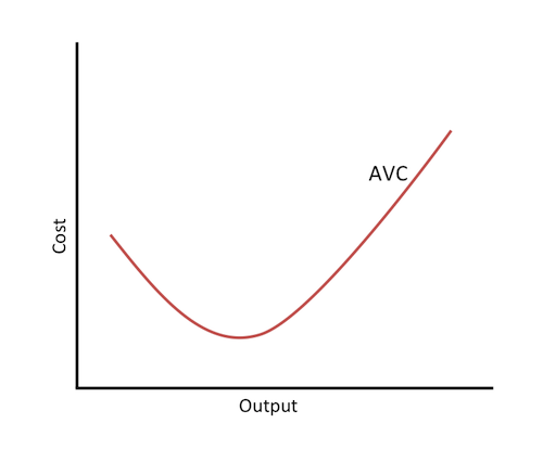 Average Variable Cost AVC Definition Function Equation Video 
