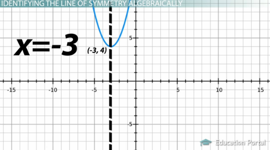 Identifying the Line of Symmetry: Definition & Examples - Video ...