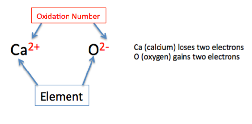 Oxidation Number Definition