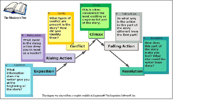 Plot Analysis Example Overview Video Lesson Transcript Study
