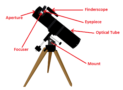 Refracting Telescope: Definition, Parts & Facts - Video & Lesson Transcript | Study.com