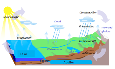 Aquifer: Definition, Types & Facts | Study.com