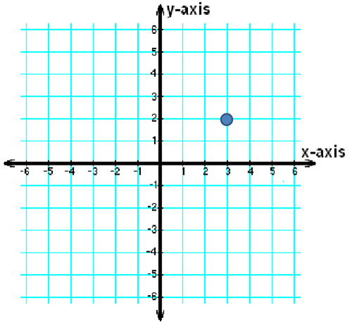 X Coordinates Definition Examples Video Lesson Transcript 