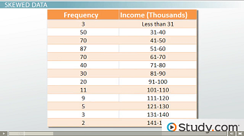Skewed Distribution: Examples & Definition - Video & Lesson Transcript ...