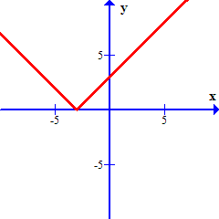 Matrices and Absolute Value - Practice Test Questions & Chapter Exam ...