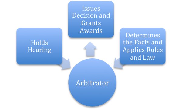 Arbitrator: Definition, Role & Qualifications | Study.com