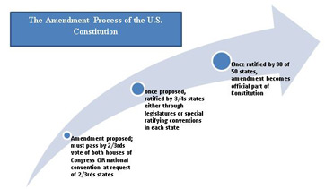 Formal Amendment: Definition & Process | Study.com