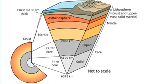 Asthenosphere: Definition, Temperature & Density | Study.com