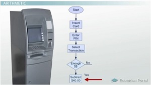 5 Basic Elements Of Programming - Video & Lesson Transcript | Study.com