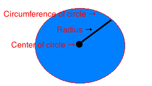 How to Find the Radius of a Circle: Definition & Formula | Education Portal