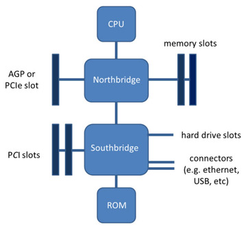 What is a Motherboard? - Definition, Function & Diagram - Video ...