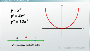 Understanding Concavity and Inflection Points with Differentiation ...