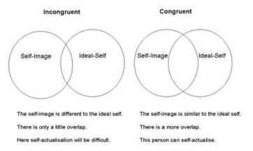 Ideal Self vs. Real Self: Definition, Lesson & Quiz - Video & Lesson ...