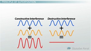 Constructive and Destructive Interference - Video & Lesson Transcript ...