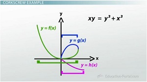 Implicit Functions - Video & Lesson Transcript | Study.com