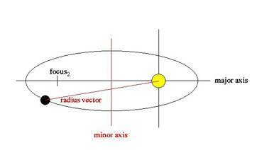 What is Orbit? - Planets & Satellites | Study.com