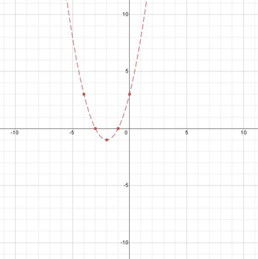Graphing & Solving Quadratic Inequalities: Examples & Process - Video ...