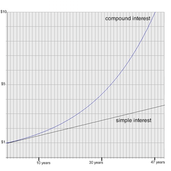 What is Compound Interest? - Definition, Formula & Examples - Video ...
