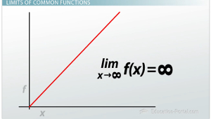 Graphs and Limits: Defining Asymptotes and Infinity - Video & Lesson ...