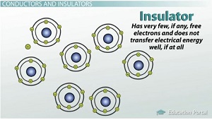 Insulators and Conductors: Examples, Definitions & Qualities - Video ...
