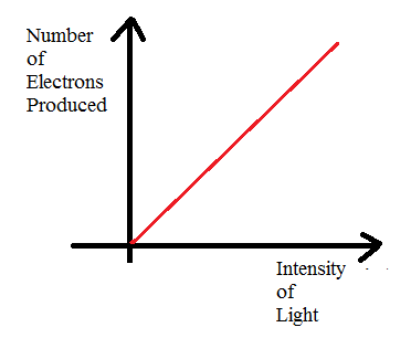 The Photoelectric Effect: Definition, History, Application & Equation ...