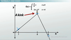 Non Differentiable Graphs of Derivatives - Video & Lesson Transcript ...