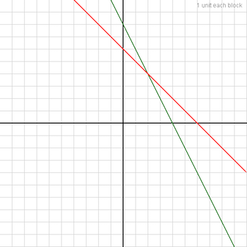 Negative Slope Graph | Overview & Examples - Lesson | Study.com