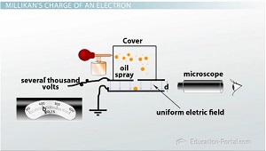 Early Atomic Theory: Dalton, Thomson, Rutherford and Millikan - Video ...