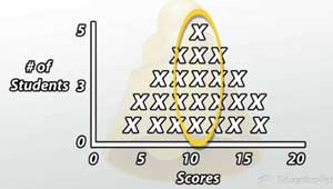 Normal Bell Curve Graph