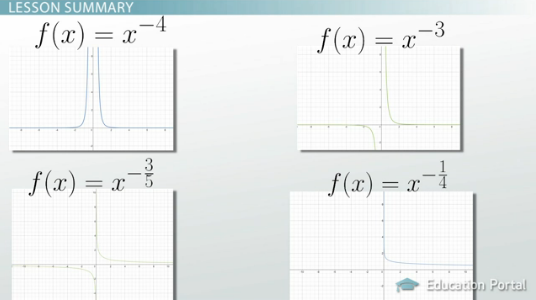 What is a Power Function? - Definition, Equations, Graphs & Examples ...