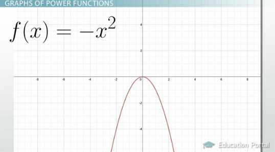 What is a Power Function? - Definition, Equations, Graphs & Examples ...