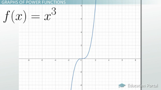 What is a Power Function? - Definition, Equations, Graphs & Examples ...