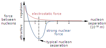Strong Force: Definition, Equation & Examples | Study.com
