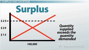 How to Calculate Market Equilibrium - Video & Lesson Transcript | Study.com