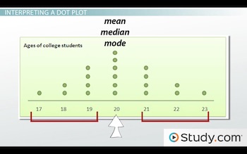 Creating & Interpreting Dot Plots: Process & Examples - Video & Lesson ...