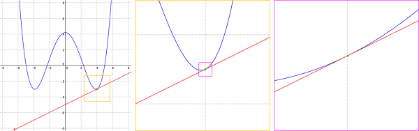 Tangent Line: Definition & Equation | Study.com