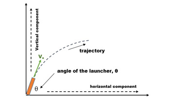 Trajectory: Definition & Equation | Study.com