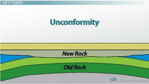 How a Landform Diagram Describes the Geological Progression of a ...