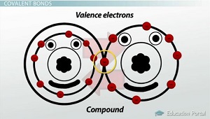 Covalent Bonding and Electron Shells: Definitions, Relationship & the ...