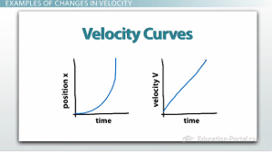 Slopes and Rate of Change - Video & Lesson Transcript | Study.com