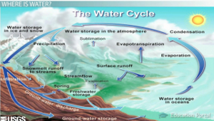 The Water Cycle Precipitation Education