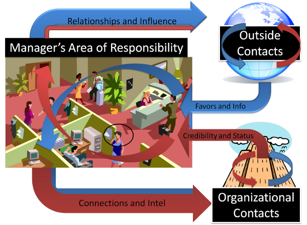 Liaison in Management: Definition, Lesson & Quiz | Study.com