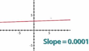 Graphing Undefined Slope, Zero Slope and More - Video & Lesson ...